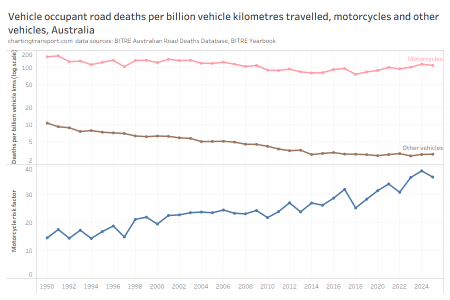 Charting Transport | Looking at Australasian transport and cities ...