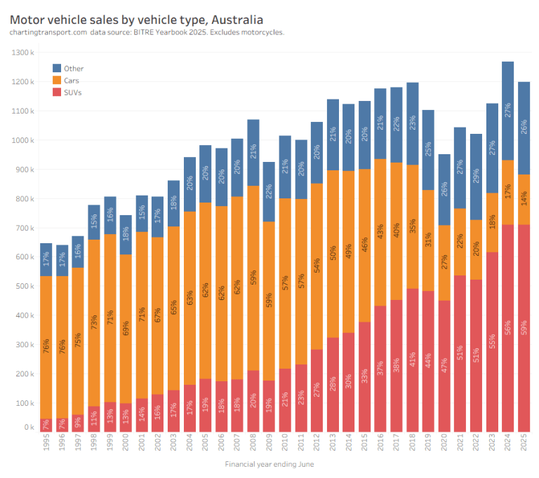BITRE | Charting Transport