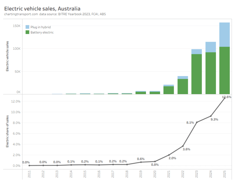 BITRE | Charting Transport