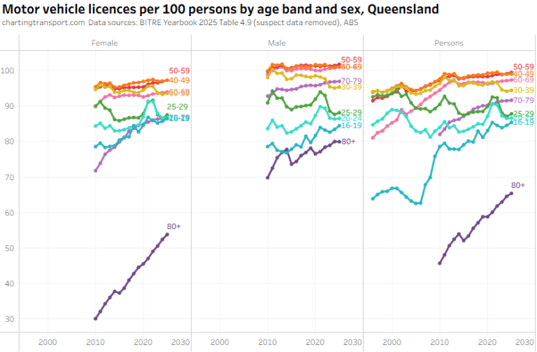 Trends in driver’s licence ownership | Charting Transport