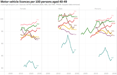 Trends in driver’s licence ownership | Charting Transport